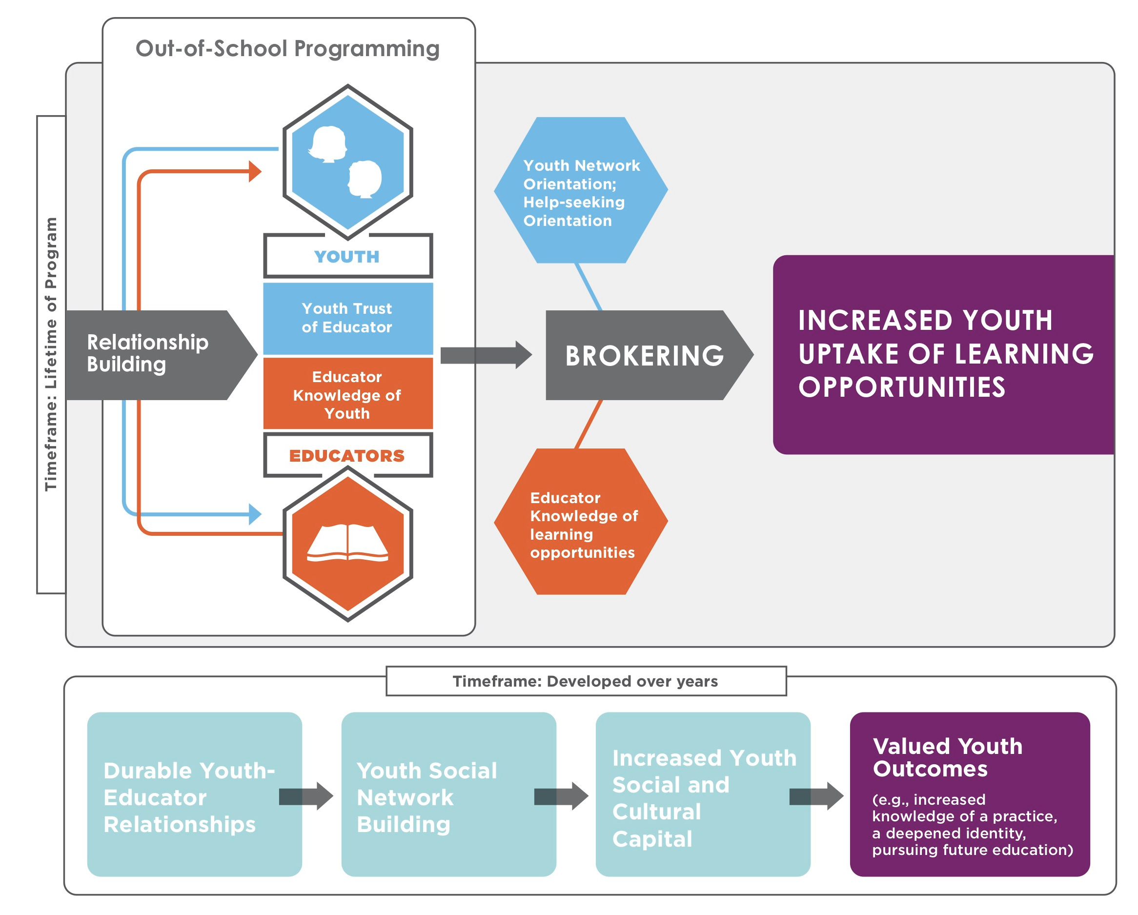 Framework – Brokering Youth Pathways